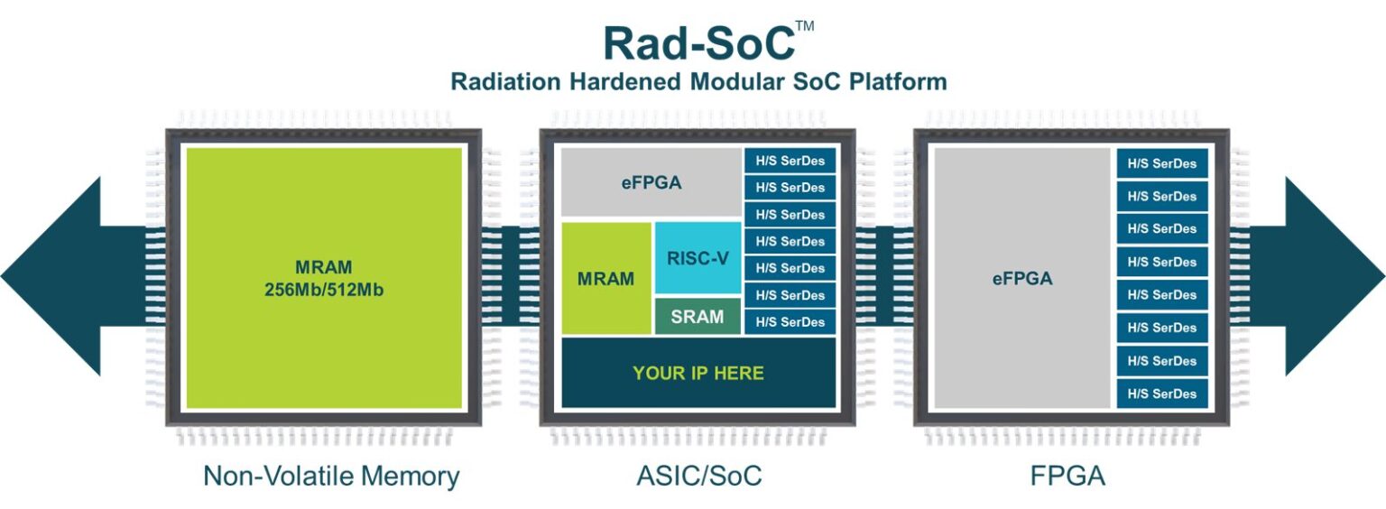 Rad-Hard Microelectronics | SkyWater Technology