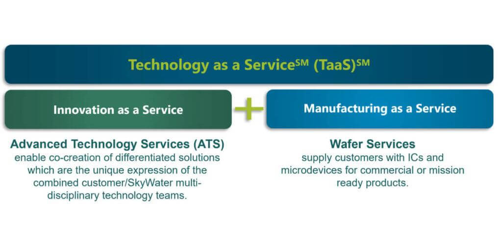 Technology as a Service | SkyWater Technology Development