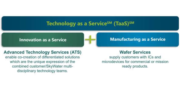 Technology as a Service | SkyWater Technology Development