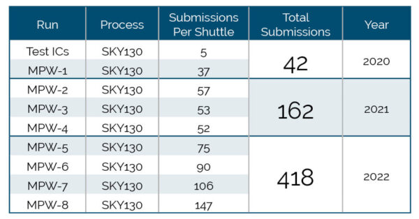 SKY’s the Limit with the SKY130 Open-Source PDK - Skywater Technology