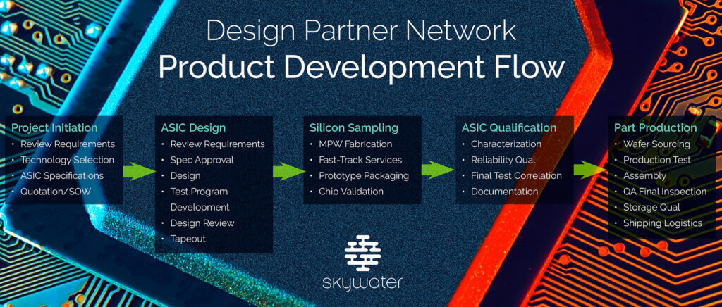 Custom, Device-Ready Chips from SkyWater's Design Partner Network ...